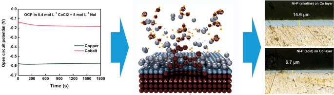 Cobalt layer prepared on copper using galvanic replacement as an ...