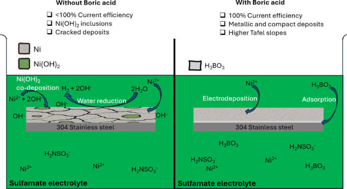Effect of boric acid on nickel electrodeposition kinetics under ...