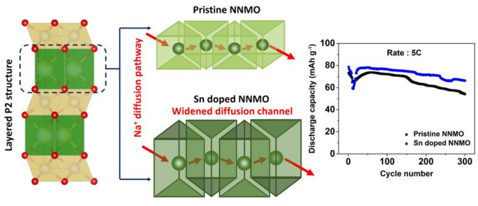 Modulation of Na+ diffusion pathway in P2 type Na0.67Ni0.33Mn0.67O2 cathode by Sn doping for ...
