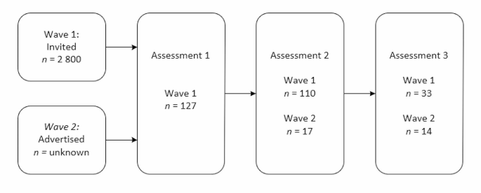 Reliability, Validity and Acceptability of the PEDI-CAT with ASD Scales ...