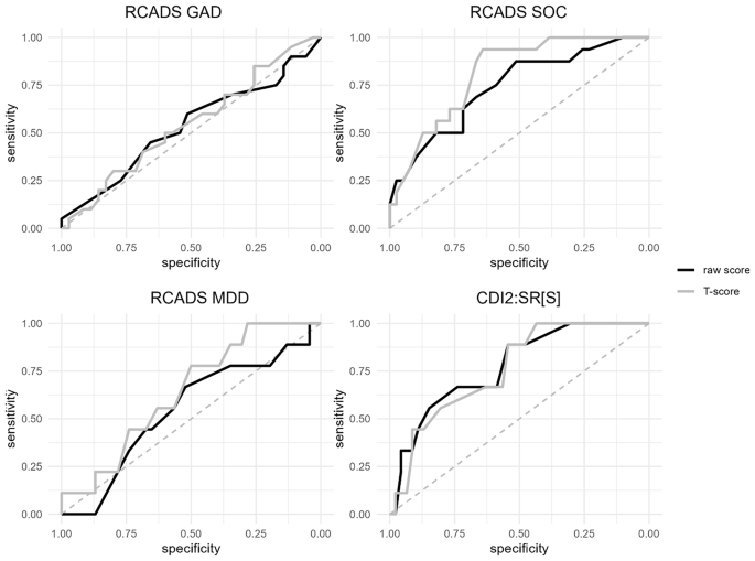 Stability and Validity of Self-Reported Depression and Anxiety in ...