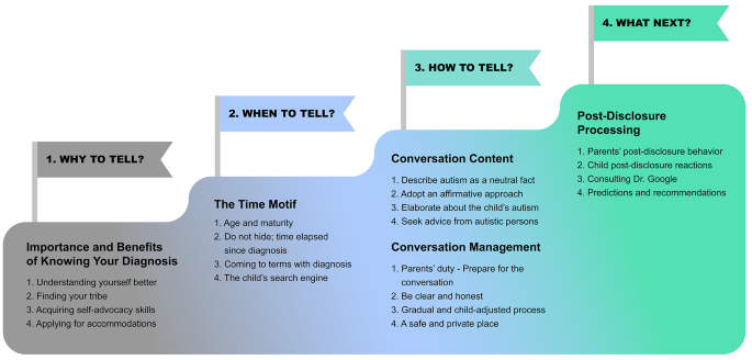 Autistic People’s Perspectives on Parental Diagnosis Disclosure: A ...