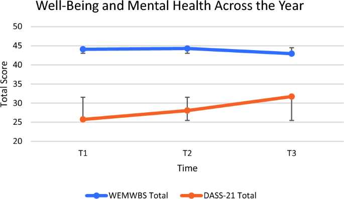 Predictors of Change in Wellbeing and Mental Health of Parents of ...