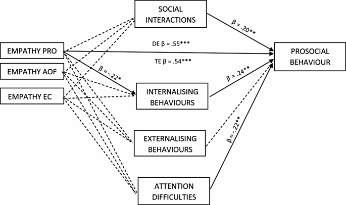 The Mediating Role of Social Interactions and Early Psychopathological ...
