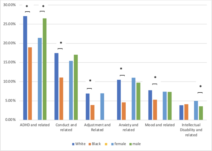 Prior Diagnoses and Age of Diagnosis in Children Later Diagnosed with ...