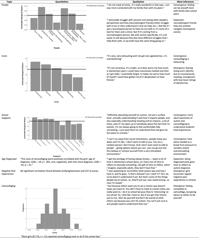 A “Round, Bruising Sort of Pain”: Autistic Girls’ Social Camouflaging ...