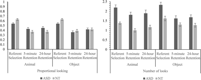Investigating Visual Attention Differences and Relationships with ...