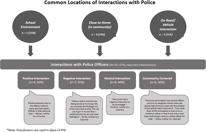 A Critical Exploration of Police Officers’ Interactions with Black ...