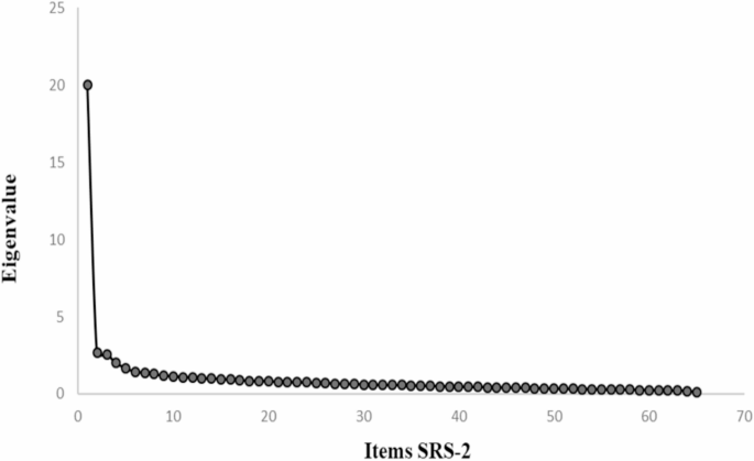 Psychometric Properties of the Social Responsiveness Scale 2nd Edition ...