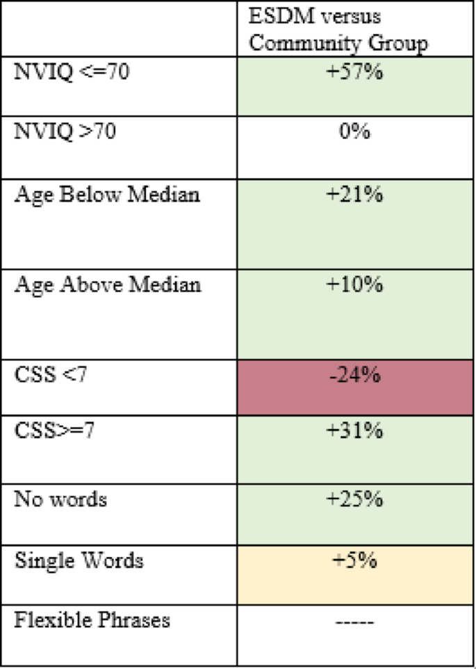 Probability of Intervention Benefit in the Early Start Denver Model ...