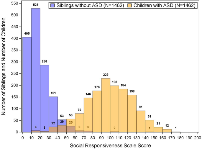 Evaluation of a 5-Item Subset of the Social Responsiveness Scale for ...