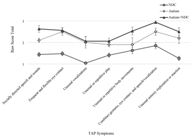 Validity of Autism Diagnostic Tools in Medically Complex Young Children ...