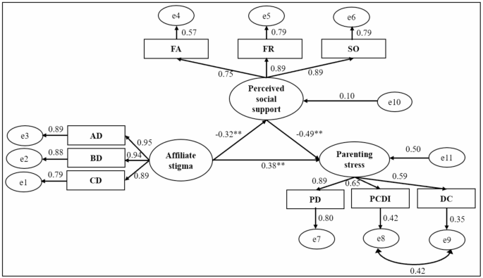 Affiliate Stigma, Perceived Social Support and Parenting Stress Among ...