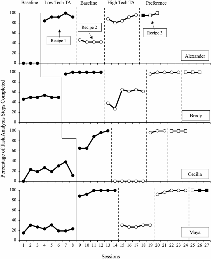 Low vs. High Tech Tools to Teach Activity Schedules: An Examination of ...