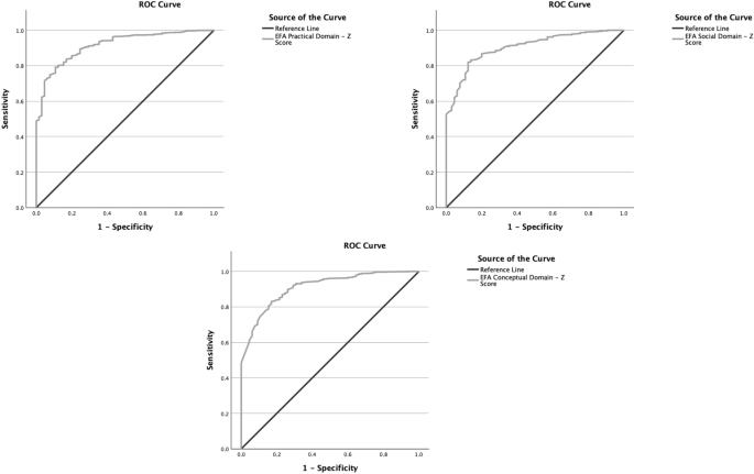 Sensitivity and Specificity of the EFA Adaptive Functioning Scale for ...