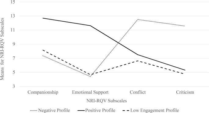 Sibling Relationship Profiles of Autistic Youths in a Social-Ecological ...