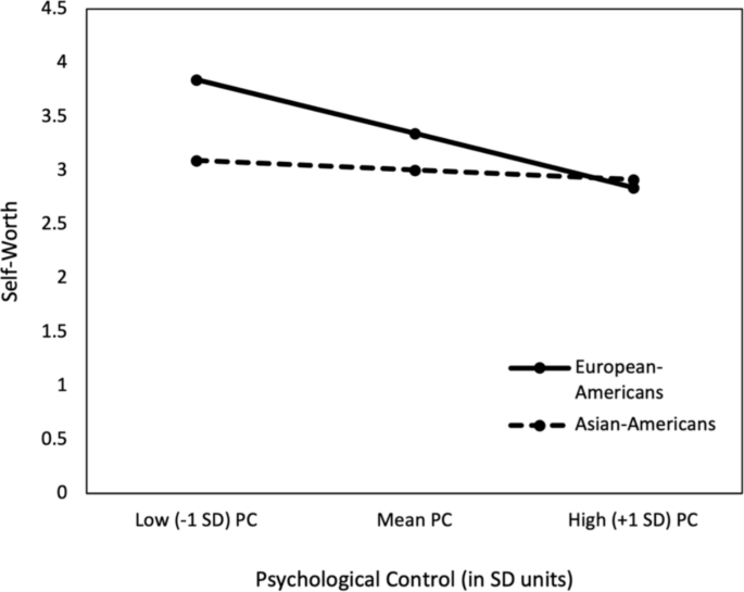 Relations Among Parental Psychological Control, Perceived Legitimate ...