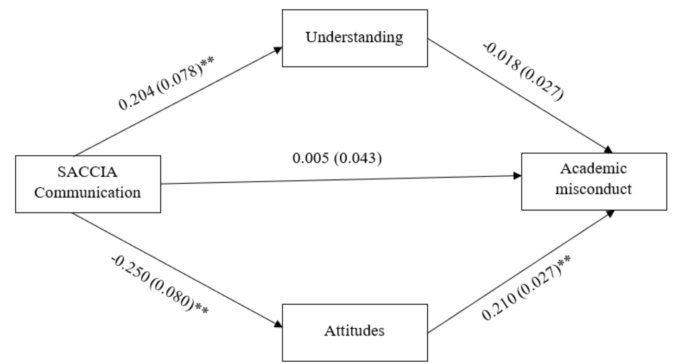 SACCIA Communication, Attitudes Towards Cheating and Academic ...