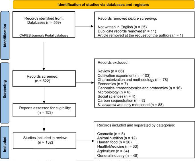 Uses and applications of the red seaweed Kappaphycus alvarezii: a ...
