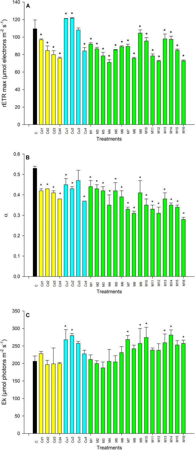 Effects of copper and cadmium mixtures on photosynthetic parameters of ...