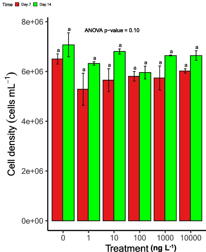 Bioaccumulation and impact of levonorgestrel on the growth ...