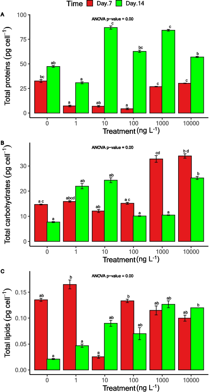 Bioaccumulation and impact of levonorgestrel on the growth ...