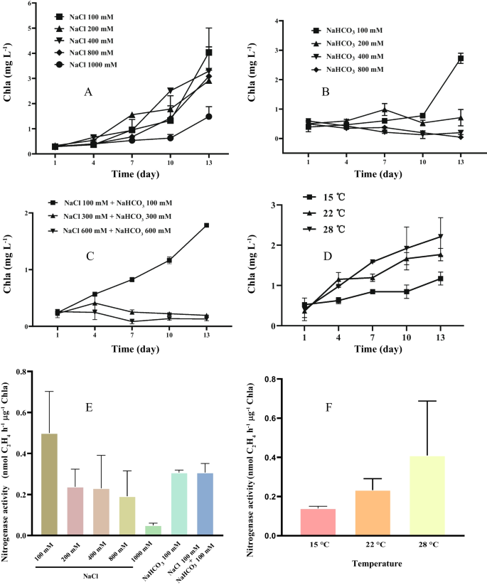 Isolation and characterization of a saline-alkaline tolerant ...