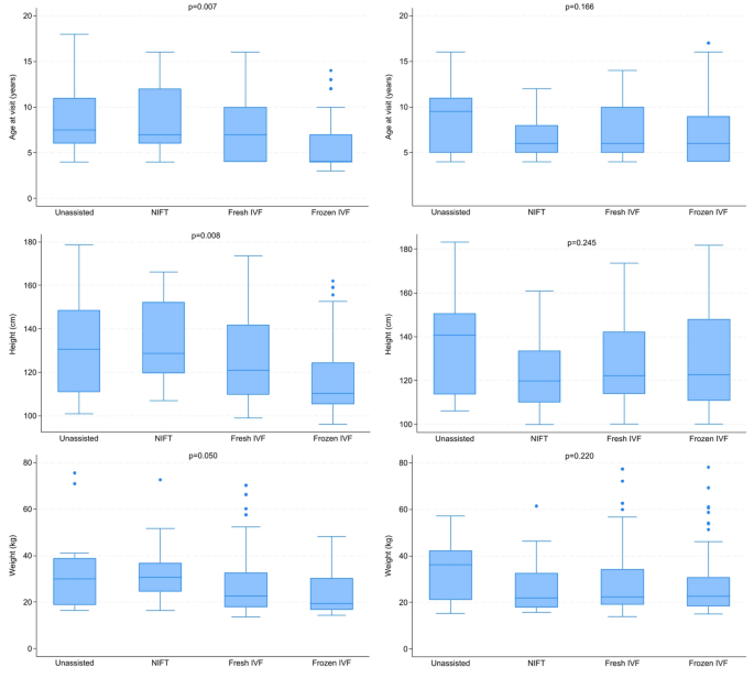 Analysis of Tanner stage in children conceived after the diagnosis of ...