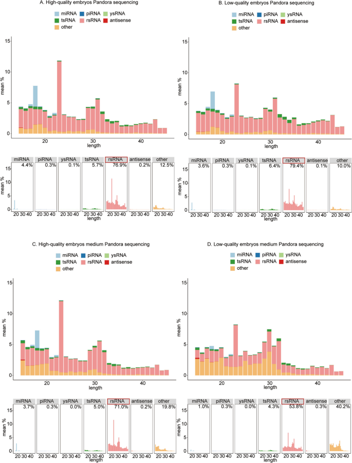 Screening for non-invasive rsRNA biomarkers to assess embryo quality utilizing ultra-sensitive ...