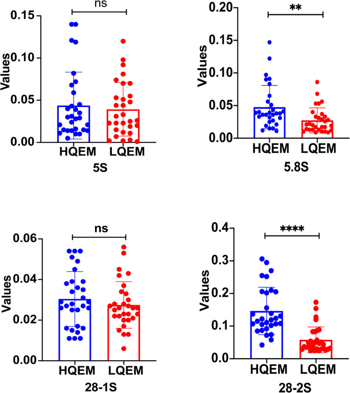 Screening for non-invasive rsRNA biomarkers to assess embryo quality utilizing ultra-sensitive ...