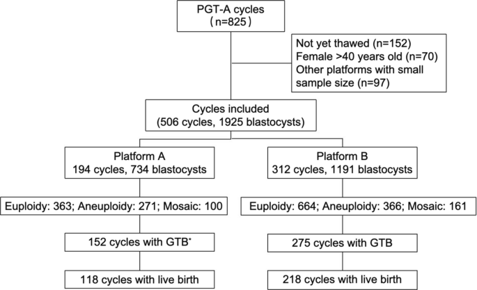 Sequencing platforms influence segmental aneuploidy and cumulative live ...