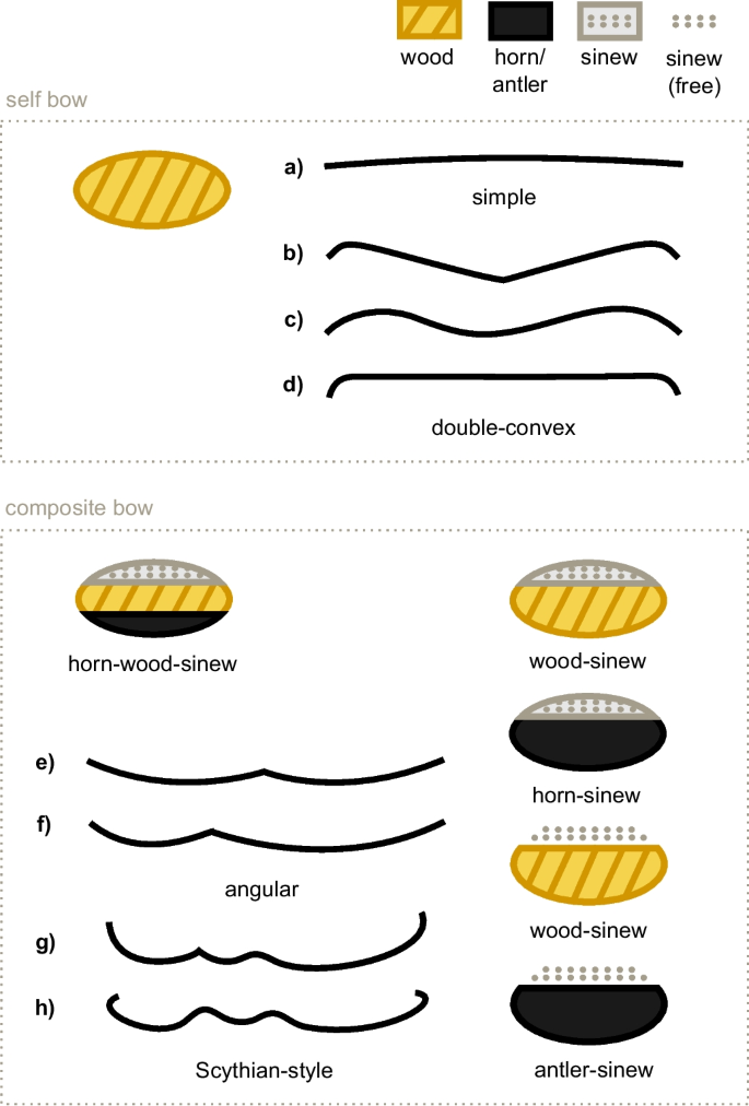 Reassessing the Evidence for the Composite Bow in Ancient Eurasia ...