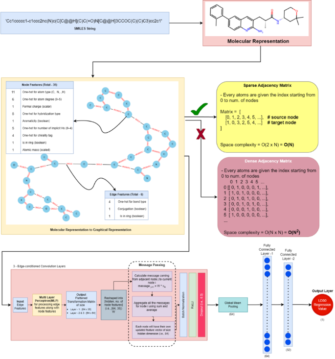 Toxigraphnet: a graph neural network framework for precise toxicity ...