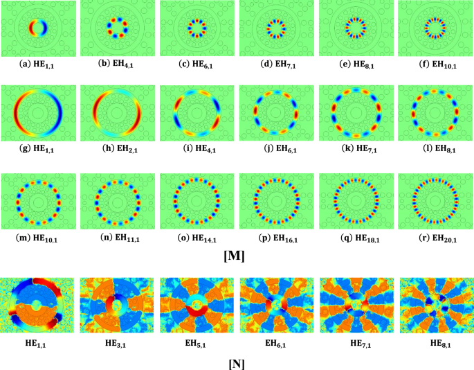 Design of a nested photonic crystal fiber supporting 76 + 36 OAM modes ...