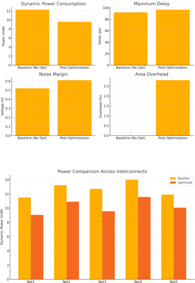 A delay-constrained optimization framework for low-power VLSI interconnect design using ...