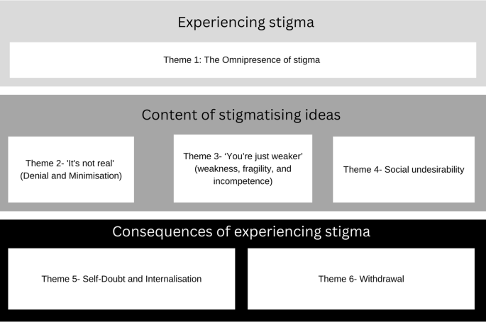 “It Just Makes You Feel Horrible”: A Thematic Analysis of the Stigma ...