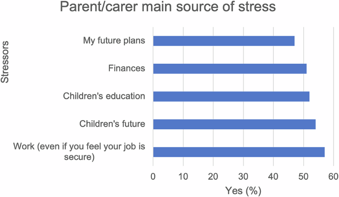 COVID-19 pandemic stress and anxiety among South African parents and ...