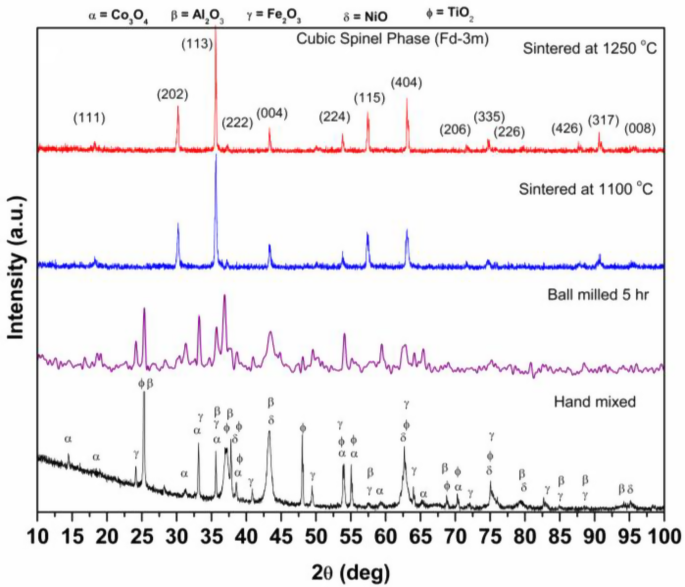 Studies on synthesis, Raman, and electrical properties of novel spinel ...