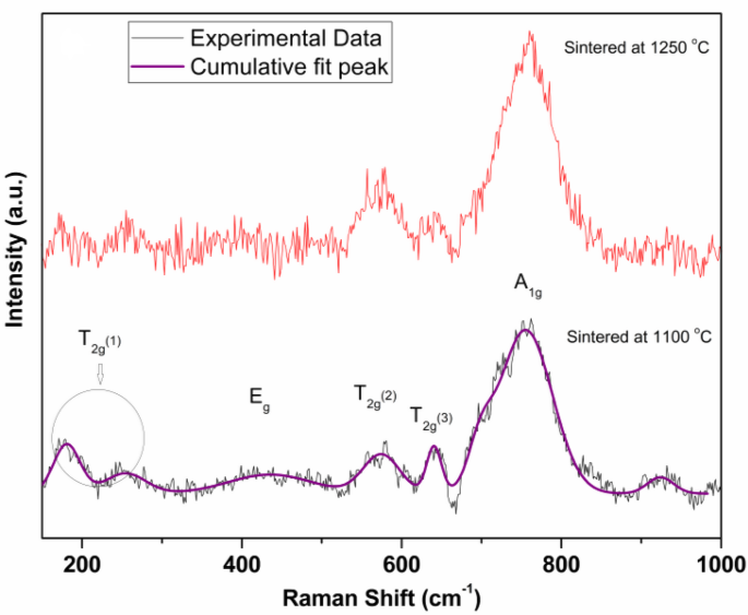 Studies on synthesis, Raman, and electrical properties of novel spinel ...