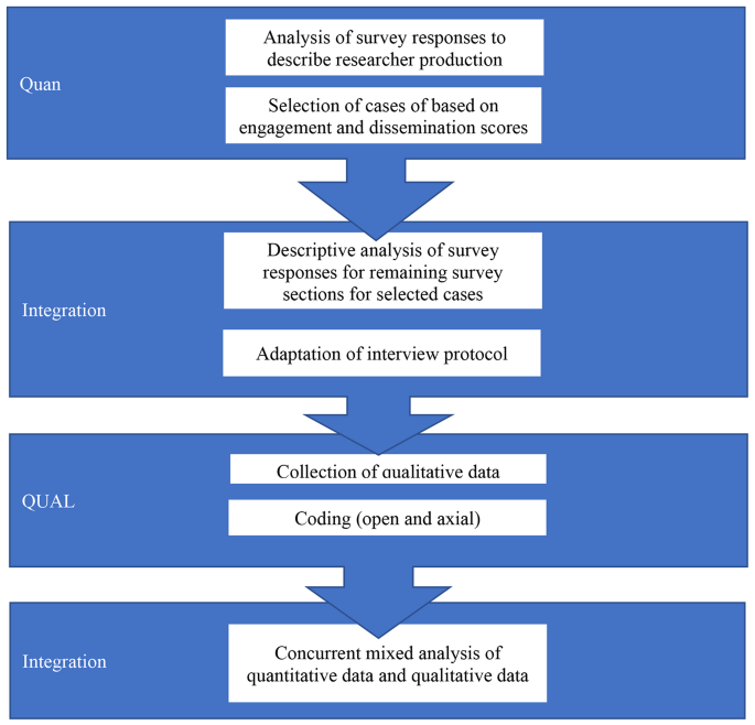 A mixed methods study of education researchers’ knowledge mobilization ...