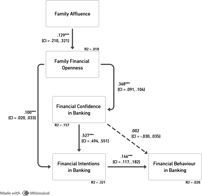 Family Financial Socialisation and its Impact on Financial Confidence ...