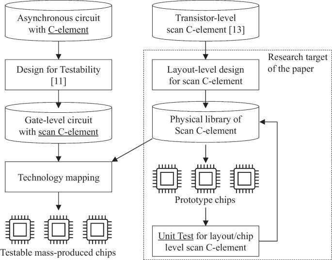 Verification and Validation with Prototype Chip Implemented with Layout ...