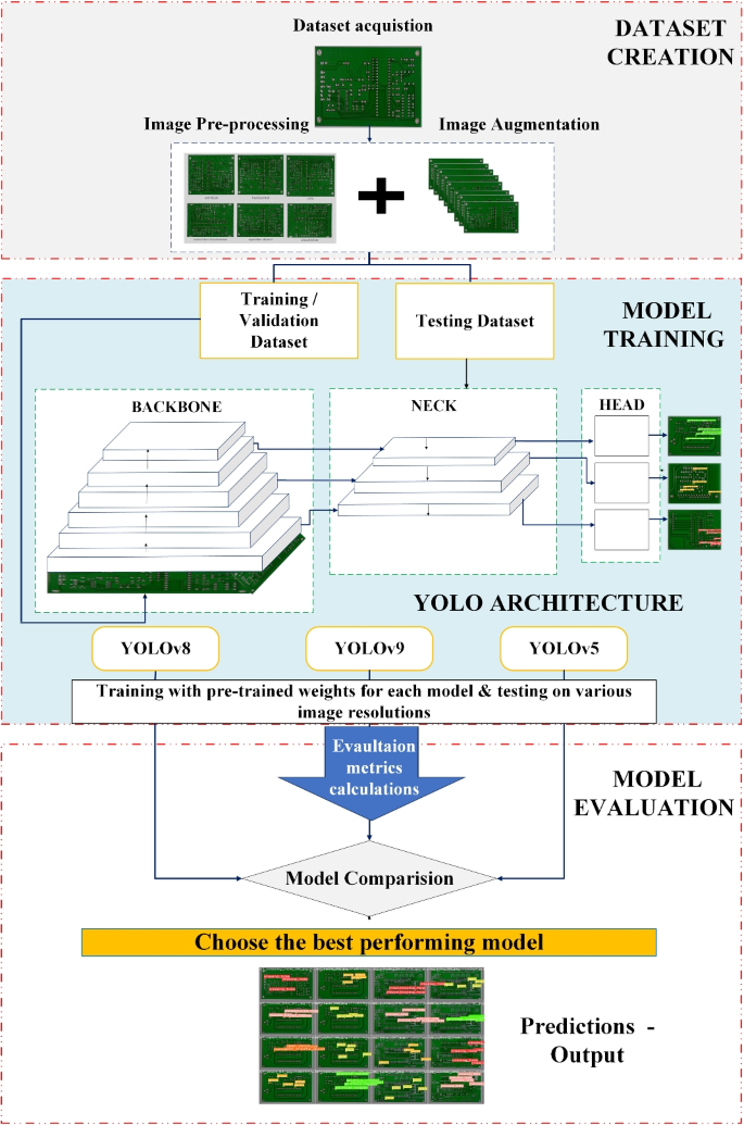 A YOLOv9: Deep Learning-based Framework Defect Detection Method for PCBs | Journal of Electronic ...