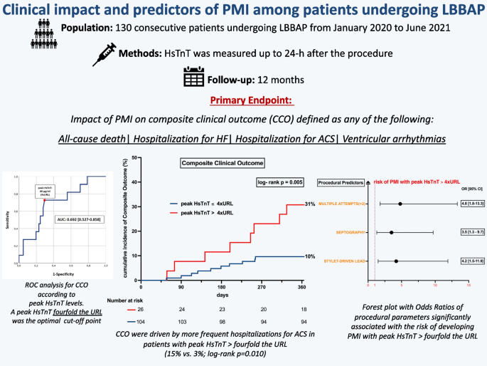 Clinical impact and predictors of periprocedural myocardial injury ...