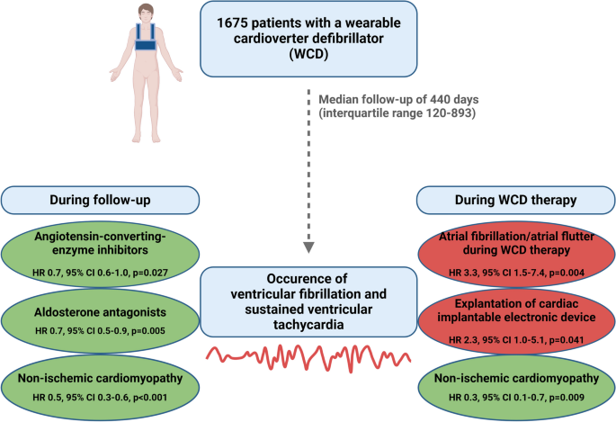 Predictors of ventricular tachyarrhythmia in patients with a wearable ...