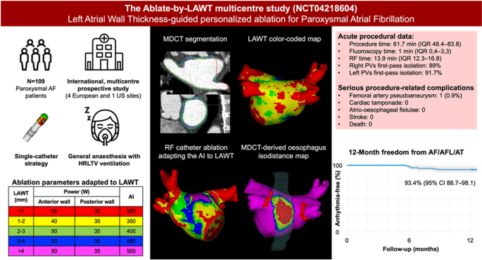 The Ablate-by-LAWT multicentre prospective study: Personalized ...