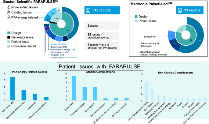 Early insights on adverse events associated with PulseSelect™ and ...