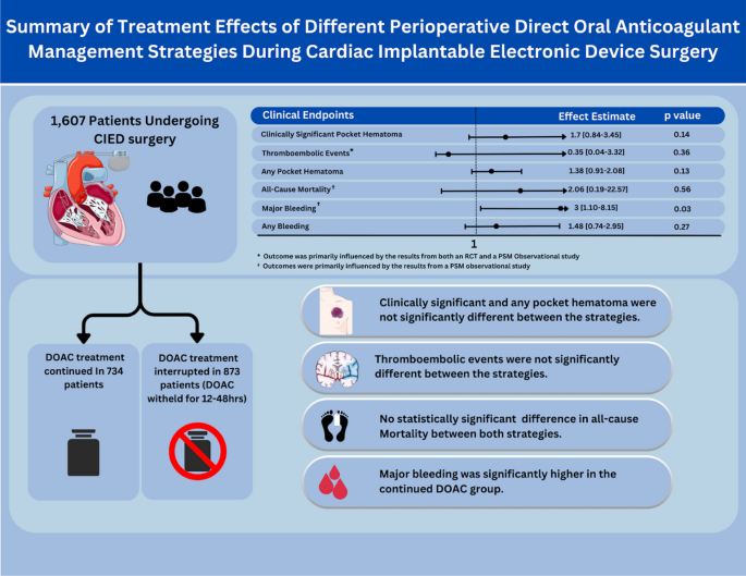 Perioperative direct oral anticoagulant management during cardiac ...