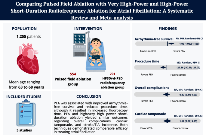 Comparing pulsed field ablation with very high-power and high-power short-duration ...
