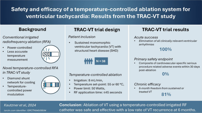 Safety and efficacy of a temperature-controlled ablation system for ...